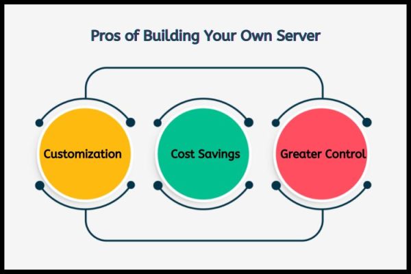 The pros and cons of Building your own server Vs Buying a pre-built ...